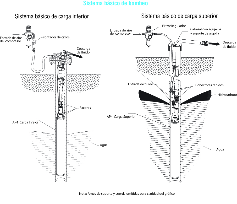 Bombas neumáticas AP2 - Envirotecnics
