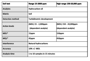 PetroFLAG analyzer system for TPH in soil - Envirotecnics