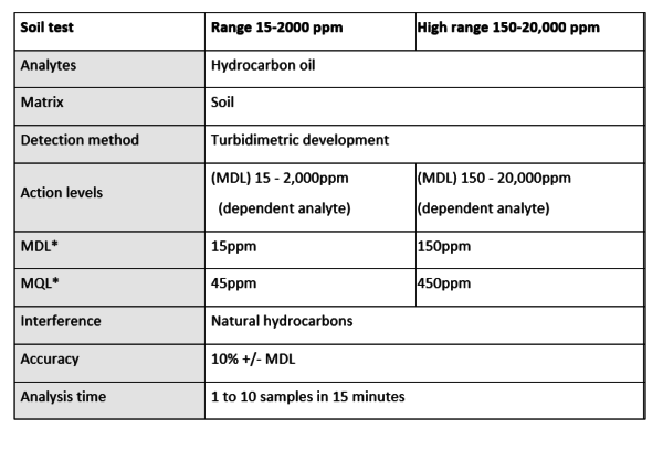 PetroFLAG analyzer system for TPH in soil - Envirotecnics