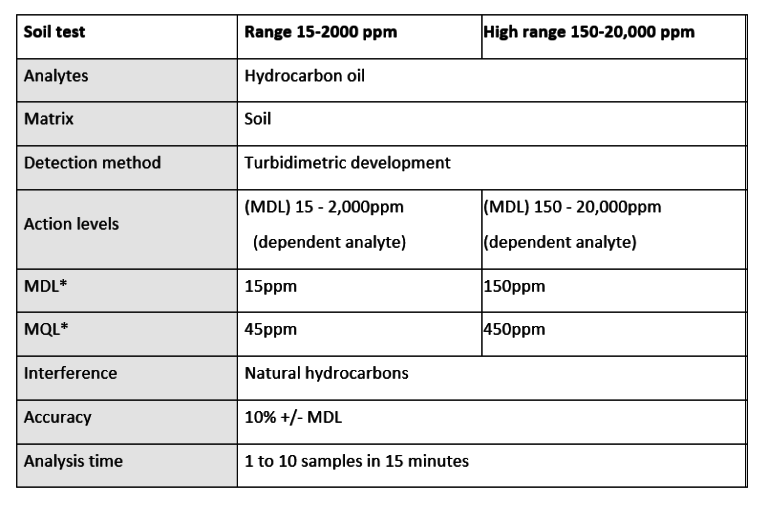 PetroFLAG analyzer system for TPH in soil - Envirotecnics