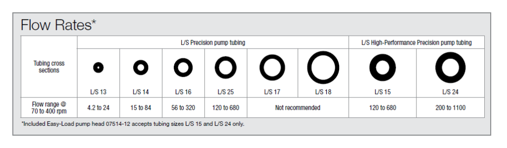 Masterflex peristaltic pump - Envirotecnics